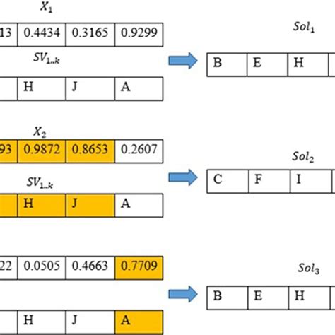 An Example Of Suggested Local Search Operator Based On The Network
