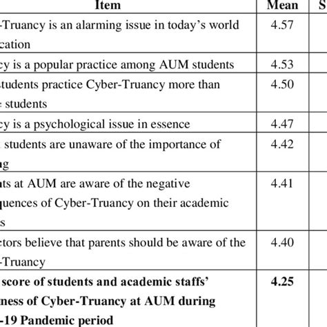 Means And Std Deviation And Degree Of The Academic Staff And Students