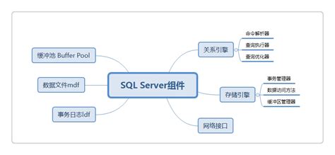Sql Server组件sqlserver包含哪些服务组件其功能特点是什么 Csdn博客