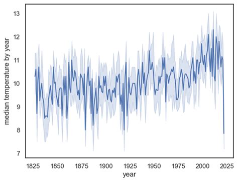 2 7 timeseries data — introduction to statistics and data science