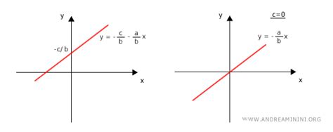 Equation Of A Line Explained Simply Andrea Minini