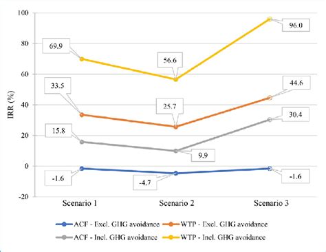 IRR By Scenario Type Of Collection Fee And GHG Avoidance Download Scientific Diagram