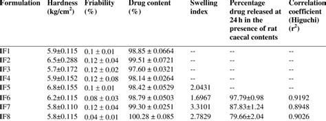 Evaluation Data For Prepared Indomethacin Colon Targeted Matrix Tablets Download Table