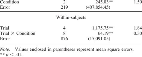 Repeated Measures Analysis Of Variance On Performance Source Df F F