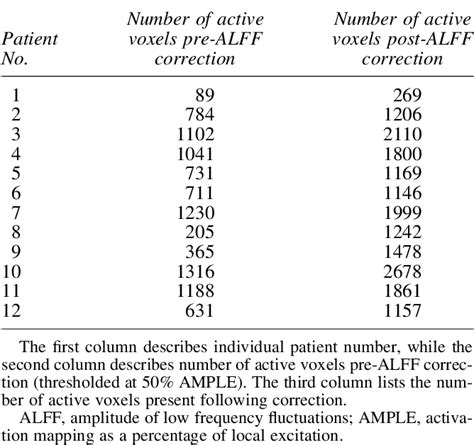 Table 2 From Functional Magnetic Resonance Imaging Activation Optimization In The Setting Of
