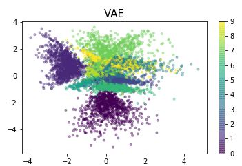 Machine Learning How Can I Show Data Clustering After Building A Convolutional Variational
