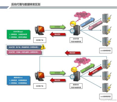 Nginx反向代理以及负载均衡（常见案例）nginx 反向代理负载均衡 Csdn博客