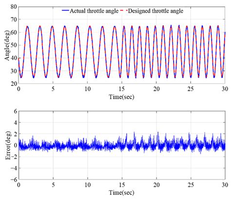 Electronics Free Full Text Self Tuning Backstepping Control With