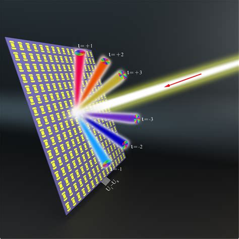 Schematic Diagram Of Dynamic Generation Of Multi‐mode Vortex Beam By