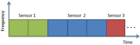Dynamic Tdma Access Scheme Download Scientific Diagram