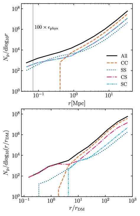 Galaxy Pair Counts N P As A Function Of Separation For Our Fiducial
