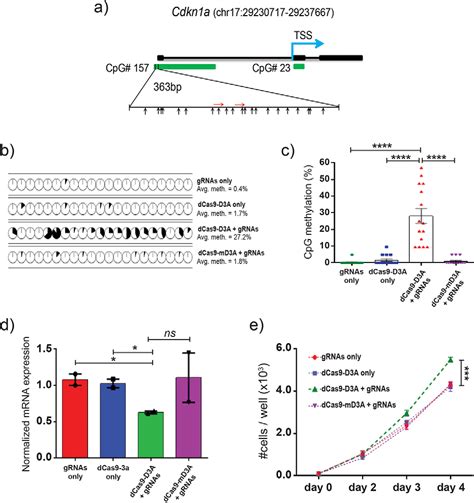 Figure 4 From Reprogrammable Crisprcas9 Based System For Inducing Site