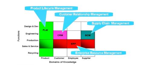 Plm Process Flow