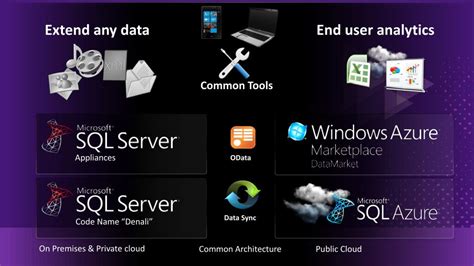 Ppt Migration Done Right Migrating To Sql Server On Premise And In The Cloud Powerpoint