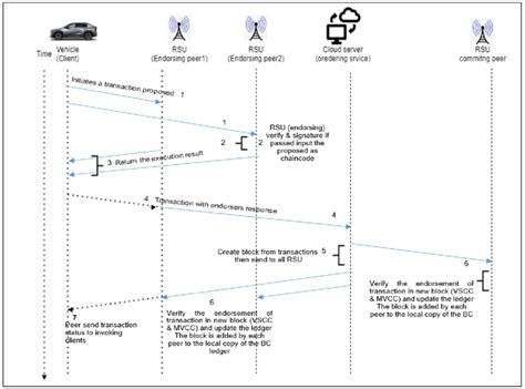 Hyperledger Fabric Transaction Flow Download Scientific Diagram