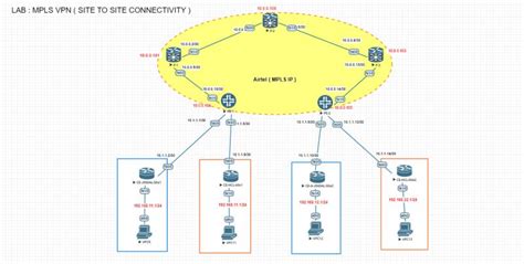Parshant Sharma On Linkedin Cisconetworking Configuration