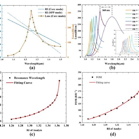Dispersion Relation Of Fundamental Core Mode Spp Mode And Loss