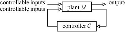 The Closed Loop System Plant Controller Download Scientific Diagram