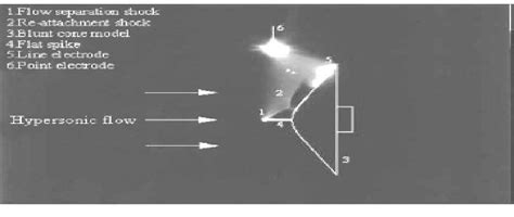 Figure 11 From Computation Of Hypersonic Flows With Lateral Jets Using K ω Turbulence Model