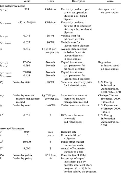 model parameters values description and sources download table