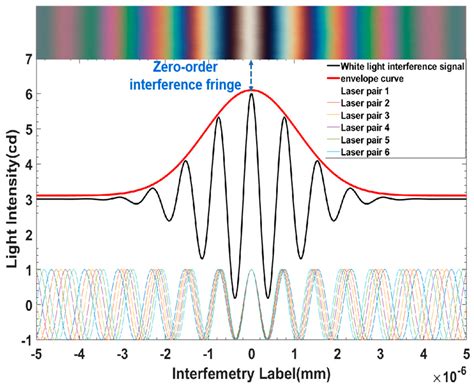 White Light Interferometer Principle Shelly Lighting