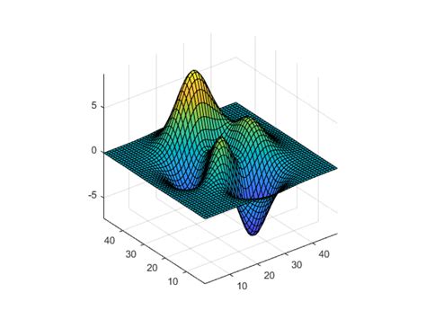 Camorbit カメラのターゲットを中心としてカメラ位置を回転 Matlab