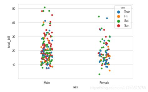 python数据可视化seaborn 三 分类散点图 簇状散点图python csdn博客