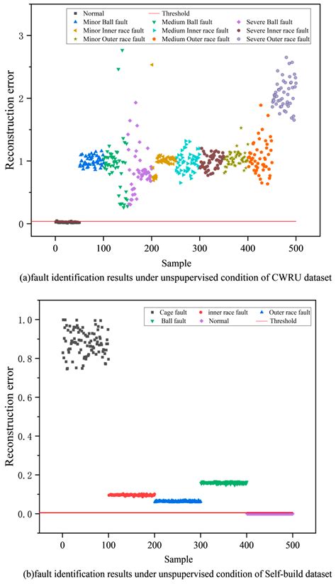 Unsupervised Learning For Machinery Adaptive Fault Detection Using Wide Deep Convolutional
