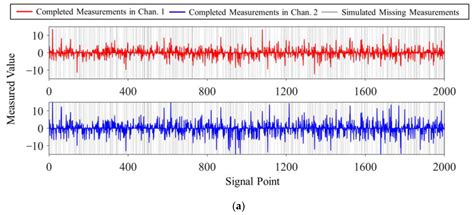 Distributed Compressive Sensing For Wireless Signal Transmission In