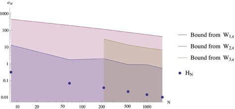 Loglog Plot Of σm For The Hn Configurations And The Bounds From