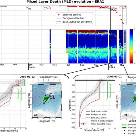 Profile Colocalization With Eddy Contours For An Inside Anticyclone