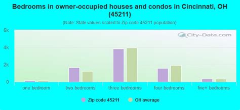45211 Zip Code Cincinnati Ohio Profile Homes Apartments Schools