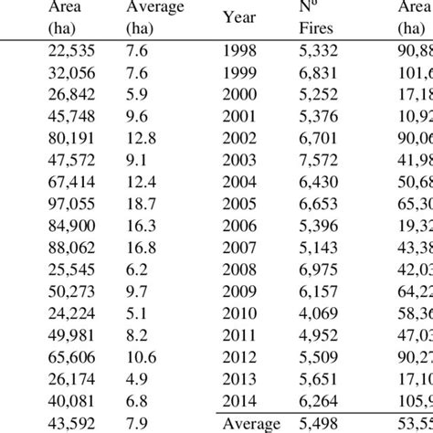 Statistics For Forest Fire Occurrence And Affected Areas In Chile Over