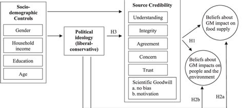 The Conceptual Model In The Model Above The Proposed Latent Variables