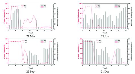 Comparison Before And After Optimization For Typical Days Download
