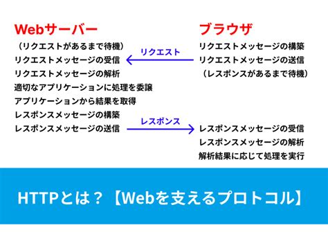 とは【サーバーブラウザ間の通信手段】 うみブログ