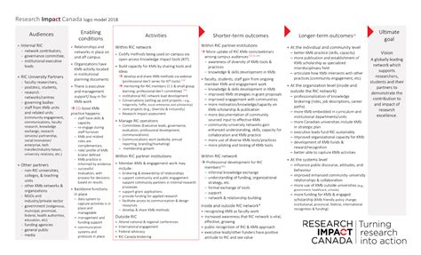 developing the research impact canada ric logic model and evaluation