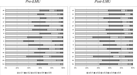 Distribution Of Deviations Of γ From 05 Before And After Emu