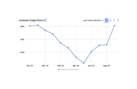 How To Calculate And Reduce Customer Attrition Rate In Saas Mosaic