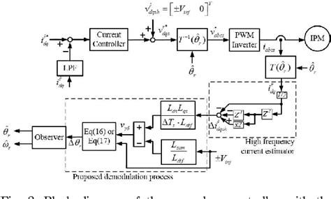 Figure 2 From A Novel Rotor Position Error Calculation Method Using A Rotation Matrix For A