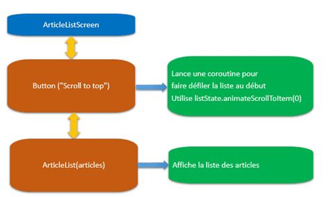 Lazyrow Et Lazycolumn Dans Jetpack Compose