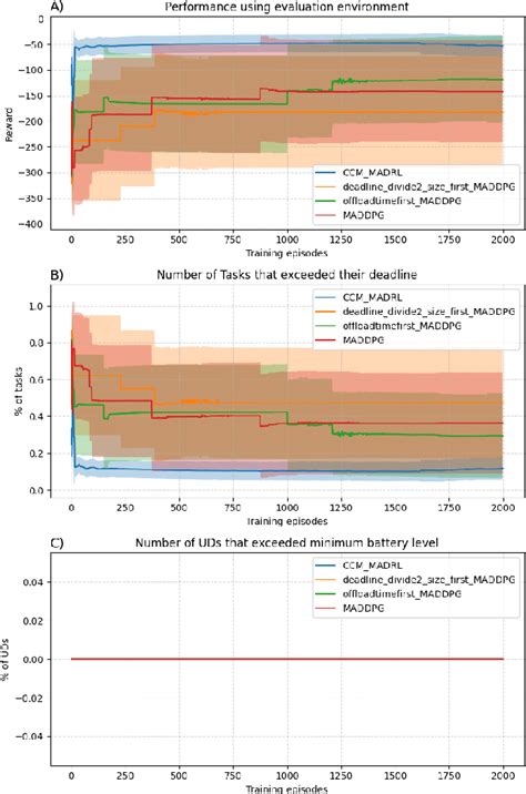 Figure 3 From Combinatorial Client Master Multiagent Deep Reinforcement Learning For Task