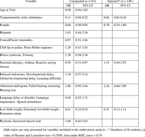 Adjusted And Unadjusted Binary Logistic Regression For Preoperative