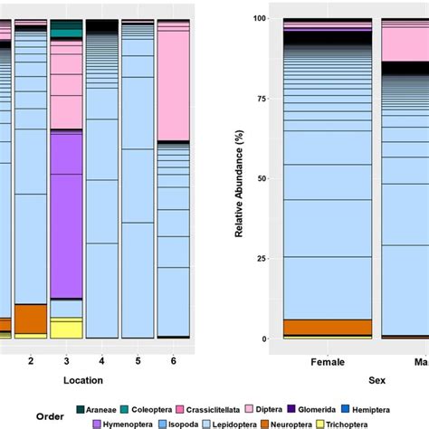 Stacked Bar Plots Showing The Relative Abundance Of All Orders