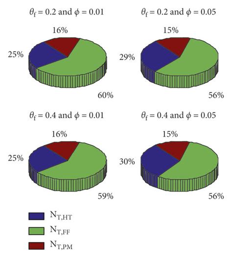 Contribution Of Components In The Total Entropy Generation Number A Download Scientific