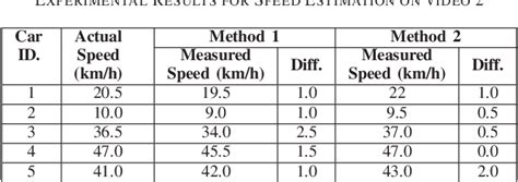 Table Iii From Accurate Vehicles Detection And Speed Estimation Using
