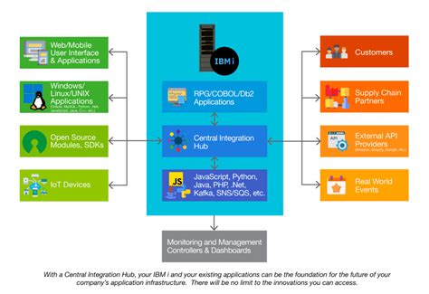 Beyond Apis Integration Everywhere And With Everything For Your Ibm I Eradani