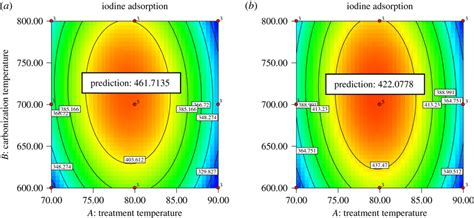 Response Surface And Contour Plot Of Carbonization Temperature Versus