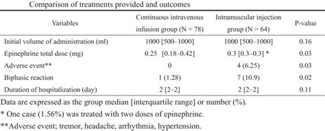Comparison Of The Efficacy Of Continuous Intravenous Infusion Versus Intramuscular Injection Of