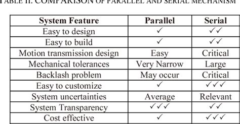 Table I From Design And Kinematics Modeling Of A Novel Haptic Device Semantic Scholar